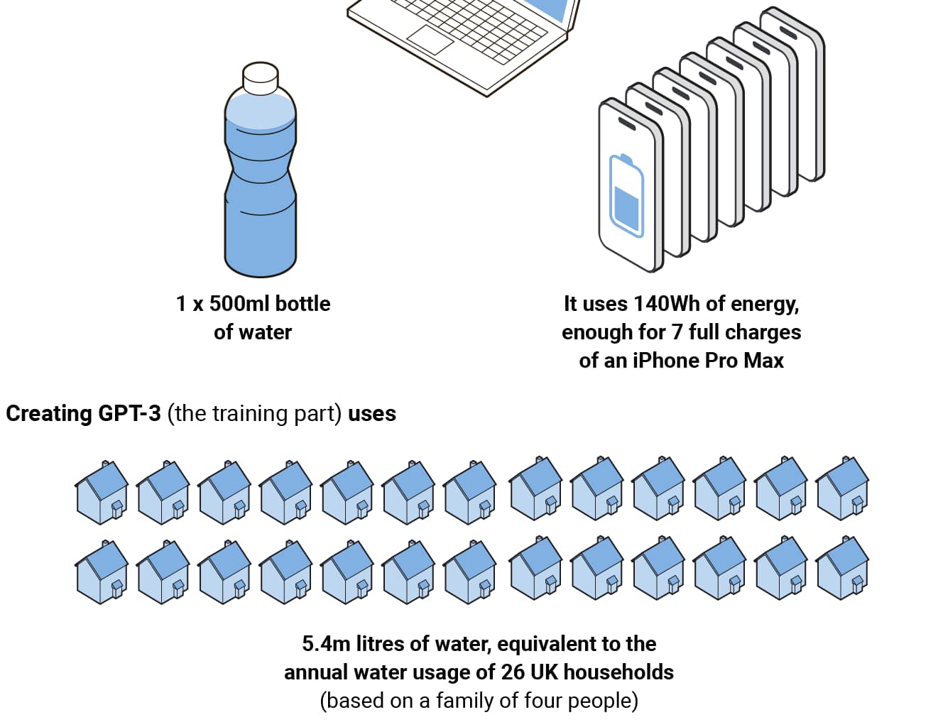 ChatGPT's high electricity and water usage costs millions