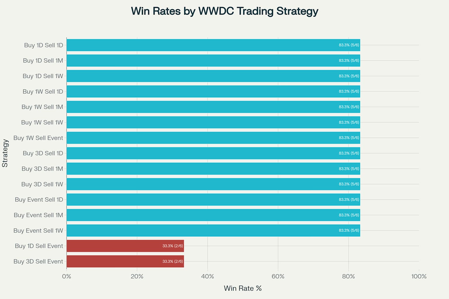 WWDC Apple Stock Trading Strategy Analysis