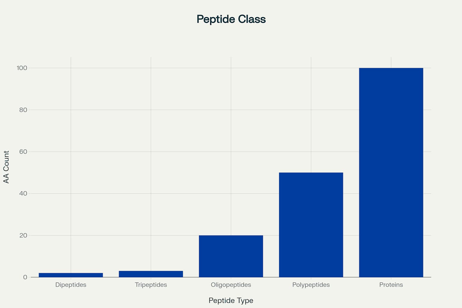 Peptides and Amino Acids: A Beginner's Guide