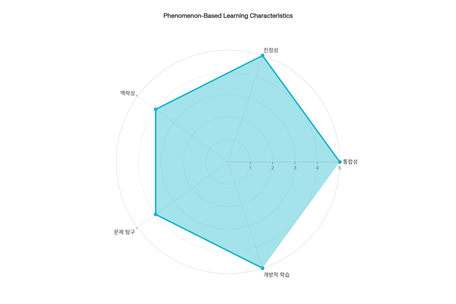 farmer: 21세기 교육의 새로운 패러다임: Phenomenon-Based Learning 완전 가이드