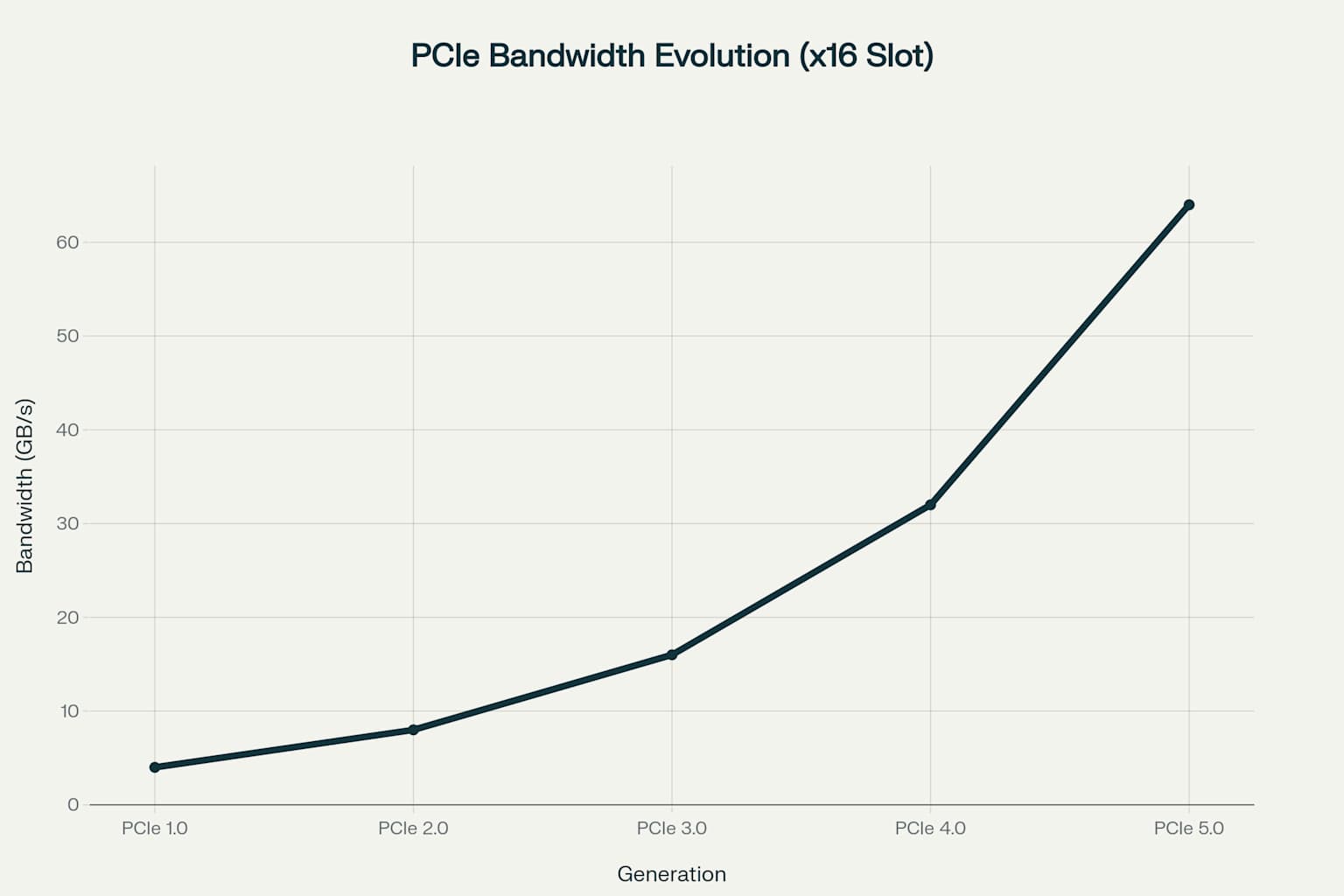 PCIe Gen 5 vs Gen 4: Technical Analysis