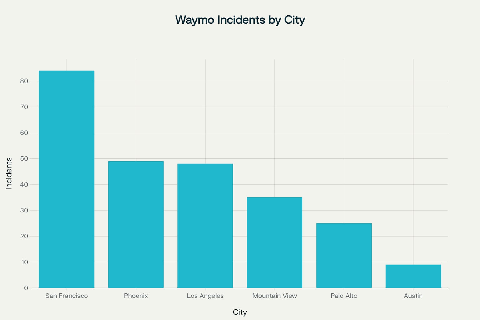 Waymo Crash Data Analytics