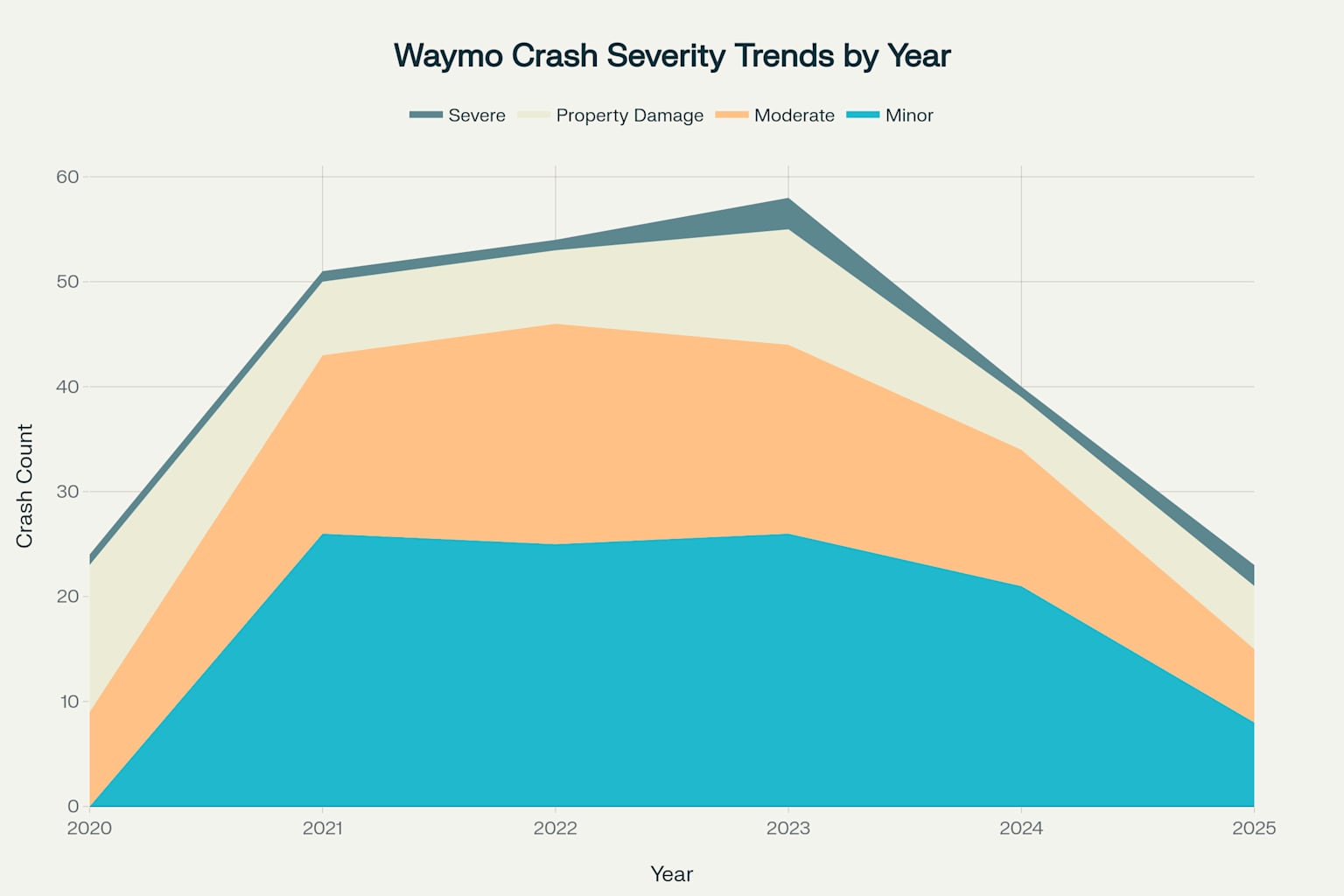 Waymo Crash Data Analytics